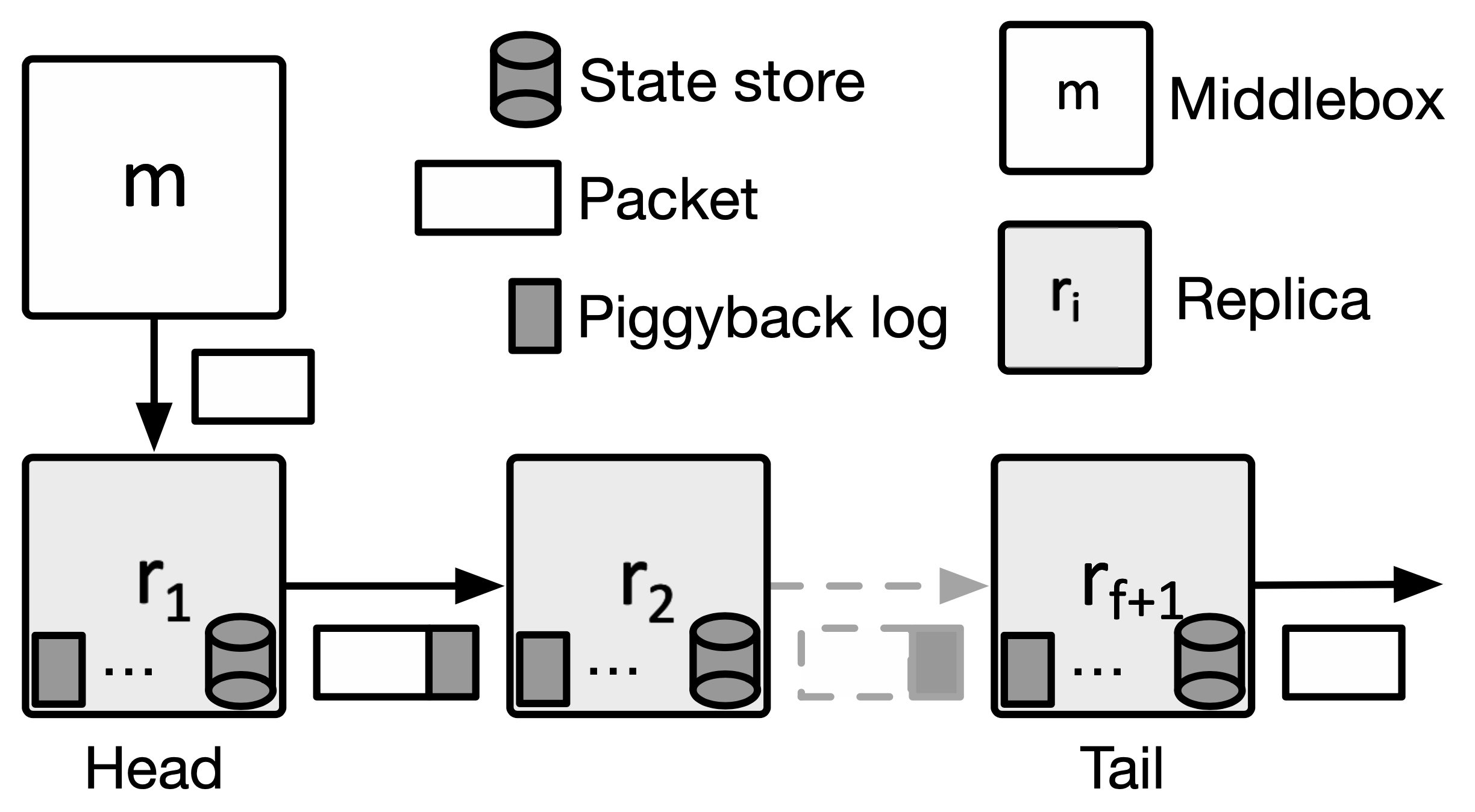 導讀 Fault Tolerant Service Function Chaining Jackkuos Blog